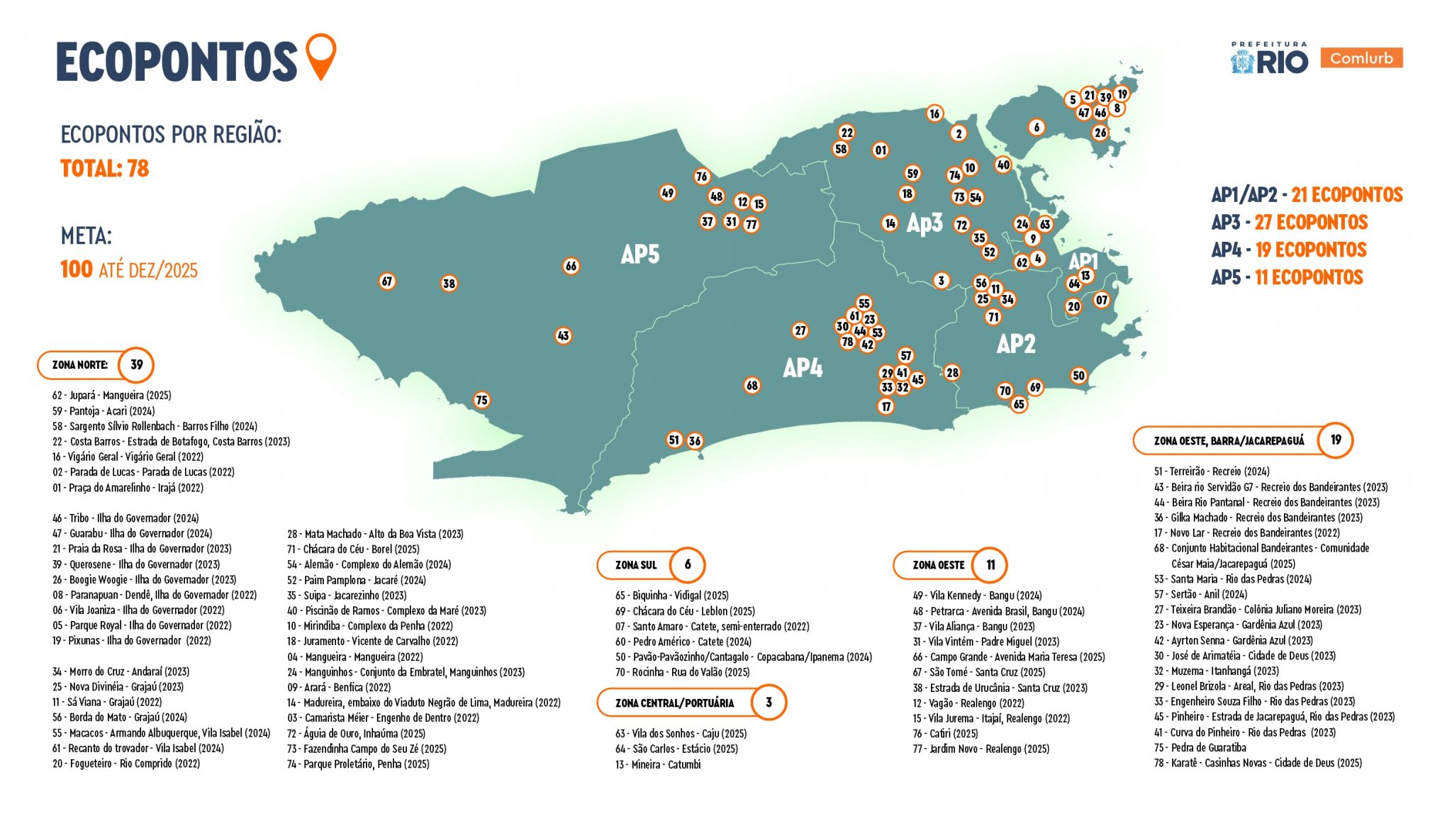 Comlurb instalou 78 ecopontos na cidade desde 2022 – Companhia Municipal de Limpeza Urbana | COMLURB